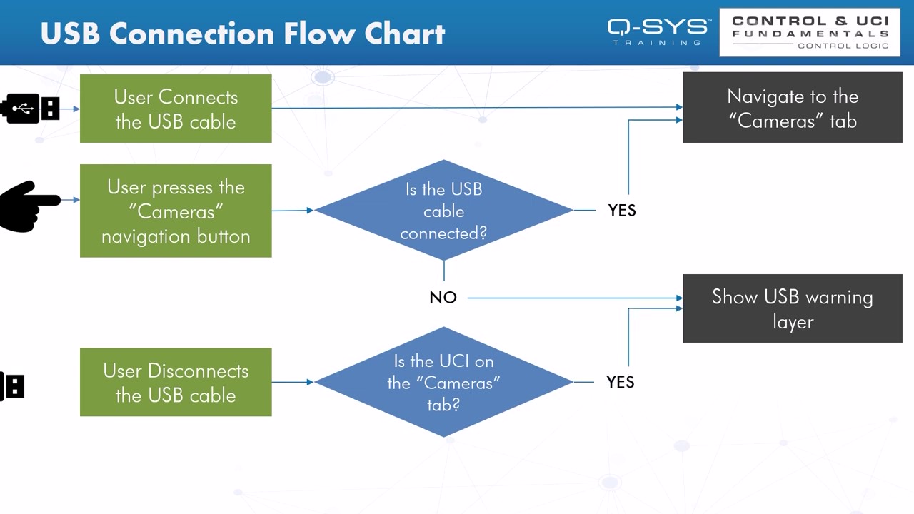 Course: Q-SYS Training: Control & UCI Fundamentals Online